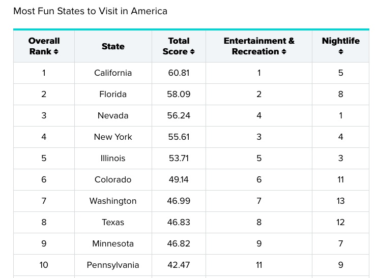 Florida a ‘Most Fun’ state | The definitive guide to travel and tourism ...